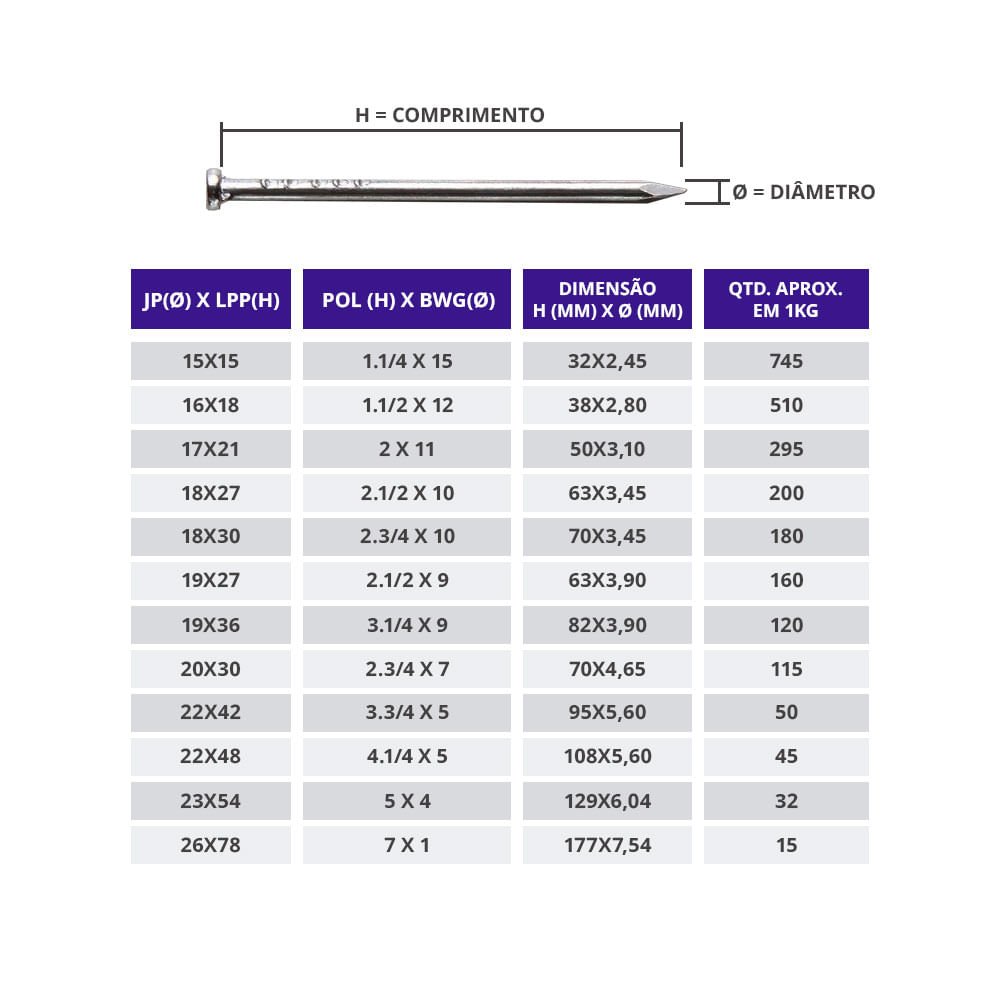 Prego 18x27 - 1Kg - Padovani: Materiais para Construção